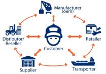 如何创建和使用全球位置编码 GLN - 易标签