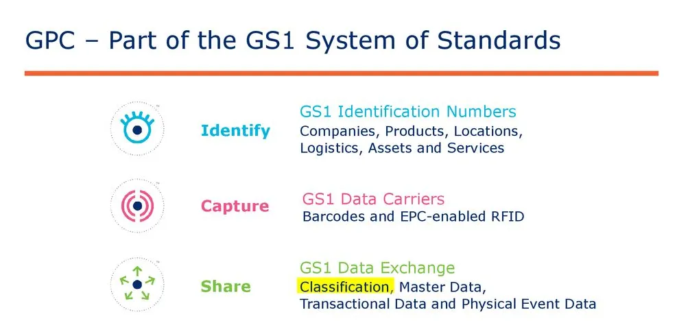 什么是GS1 GPC - 易标签